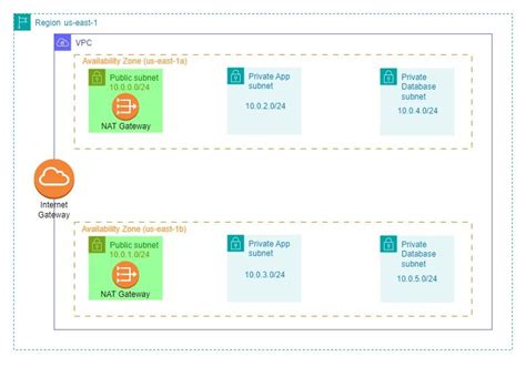 shahbaz a on linkedin terraform aws infrastructureascode devops