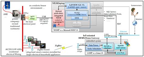 Processes Free Full Text Electrical Energy Management Based On A