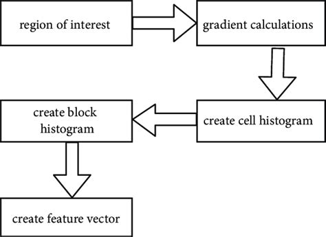 the operation of the hog feature extraction download scientific diagram