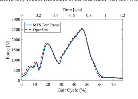 Comparison Of Load Profile Generated By Opensim And Achieved By Mts