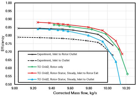 Efficiency For Steady State Rotor Stator Predictions Compared To Download Scientific Diagram