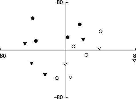 Principal Component Analysis Score Plot Showing The Second And Third Download Scientific
