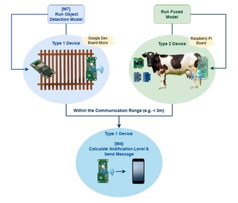 Tinyml Boosts Livestock Monitoring In Agriculture Research Discovery Posted On The Topic