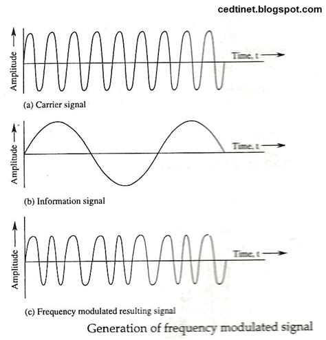 Data Communication And Networking Technology Frequency Modulation Fm