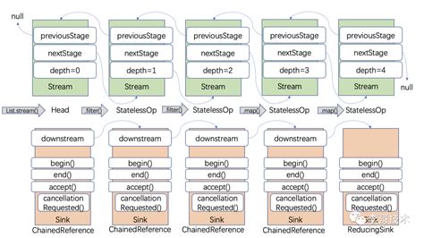 深入理解stream之原理剖析 Stream的原理