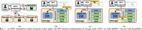 Figure 1 From Building Blocks For Network Accelerated Distributed File Systems Semantic Scholar
