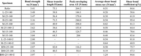 Characteristic Parameters Of Cfrp Debonding Download Table
