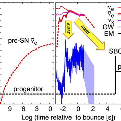 Time Sequence For Multi Messenger Signals Pre Left Panel And Post Download Scientific