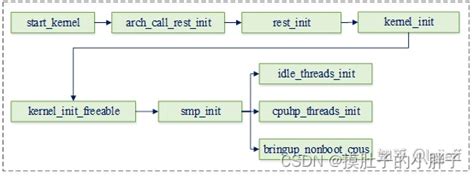 Smp多核启动（二）：psci Csdn博客