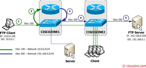 Unicast Flooding Due To Asymmetric Routing Ciscozine