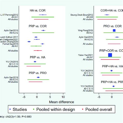 The Results Of The Test Of Inconsistency Between Direct Comparison And