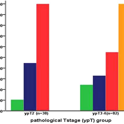 Distribution Of Residual Cancer Cells In The Different Layers Of The Download Scientific