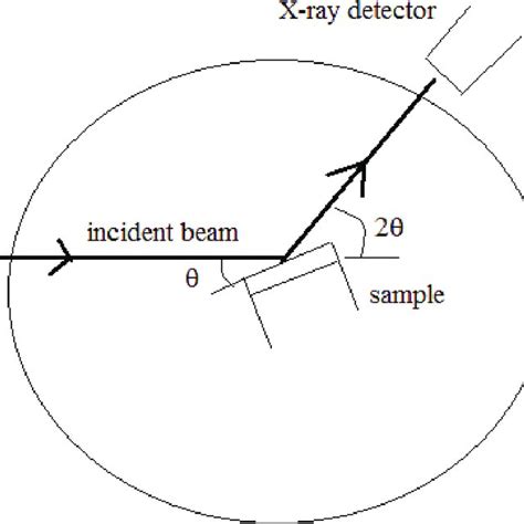 Principle And Schematic Diagram Of Diffractometer Download Scientific Diagram