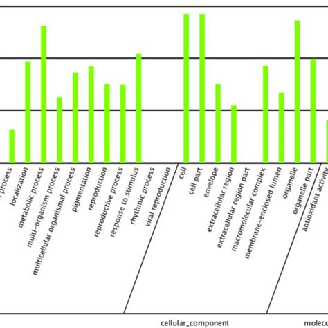 Cog Function Classification Of C Hybridum Unigenes Download
