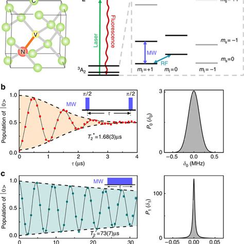 PDF Experimental Fault Tolerant Universal Quantum Gates With Solid State Spins Under Ambient