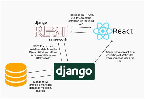 Django Rest Framework 튜토리얼