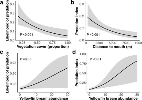 Outputs Of Generalized Linear Models Glms For Relationships Between