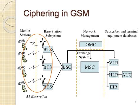 Ppt Ciphering In Gsm Powerpoint Presentation Free Download Id8972264
