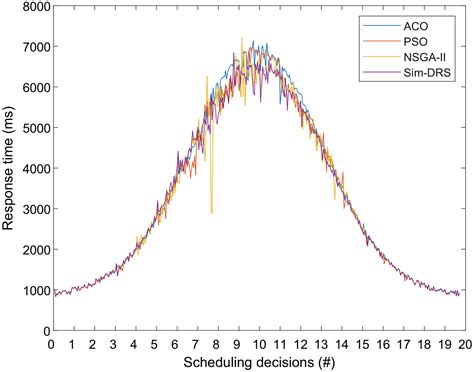 Sim Drs A Similarity Based Dynamic Resource Scheduling Algorithm For