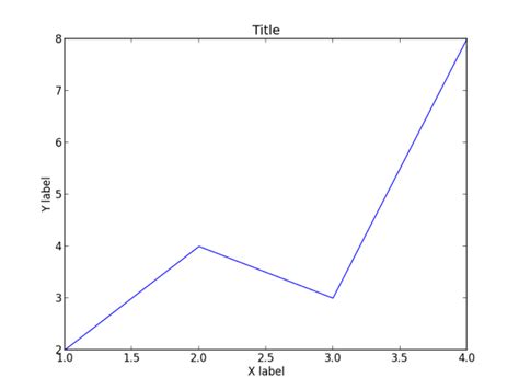 Python Matplotlibによるグラフ描画