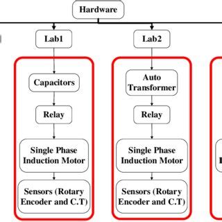 Overview Of Hardware Of The System Download Scientific Diagram