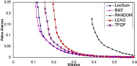 Figure 1 From Comparing Lexical Chain Based Summarisation Approaches