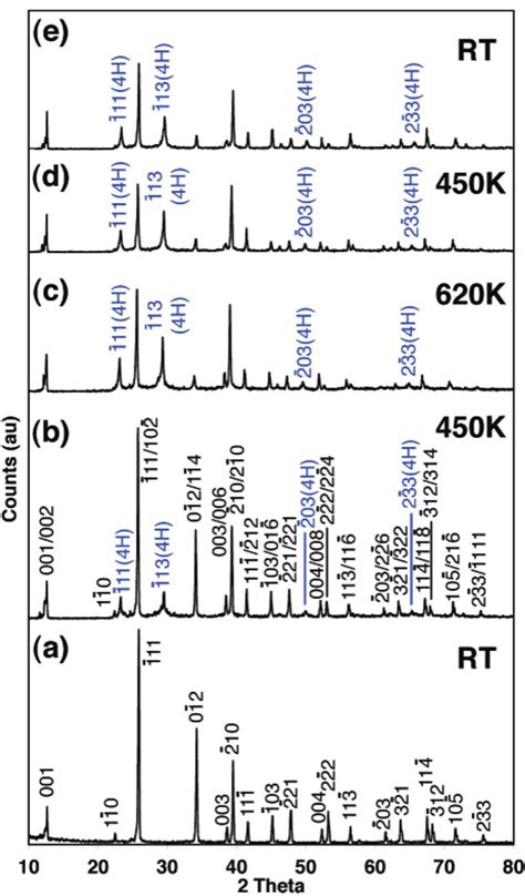 Figure 2 Crystallization Of 2h And 4h Pbi 2 In Carbon