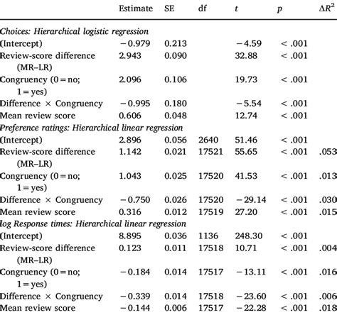Estimated Regression Coefficients For The Coherence Model Download Scientific Diagram