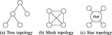 Figure 1 From A Survey Of Public Iot Datasets For Network Security Research Semantic Scholar