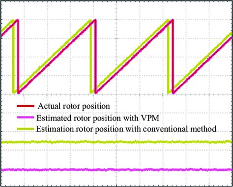 Rotor Position Estimation With Different Current Sampling Delay Time