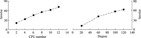 Relation Between Openmp Parallel Algorithm Speedup And Cpu Number As Download Scientific
