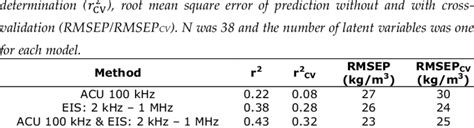 Pls Regression Models Fitted For Tmt Density U The Applied