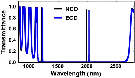 The Transmittance Spectra Of A Suggested Bphc With Defect Layer Ncd