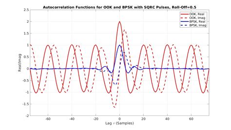 Stationary Signal Models Versus Cyclostationary Signal Models Cyclostationary Signal Processing