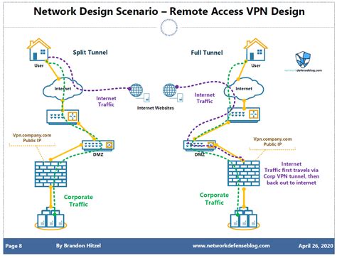 network design scenario 3 remote access vpn design