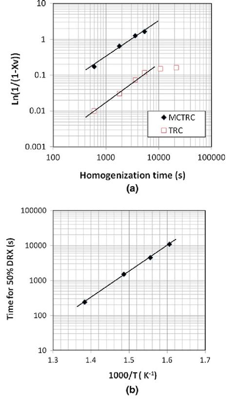 Analysis Of Static Recrystallization During Homogenization A Volume