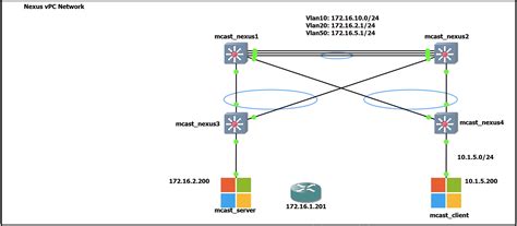 Nexus VPC Basic Configuration Networking Lab