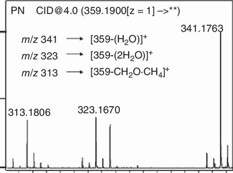 10 The Dart Cid Msms Spectra And The Proposed Ion Fragmentation