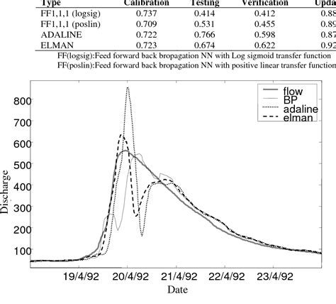 Figure 4 From Application Of Artificial Neural Networks For Flood