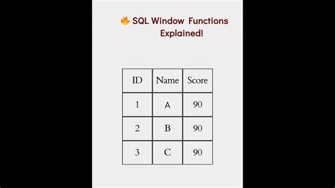 Master Sql Window Functions In Minutes Rownumber Rank Denserank Explained Visually