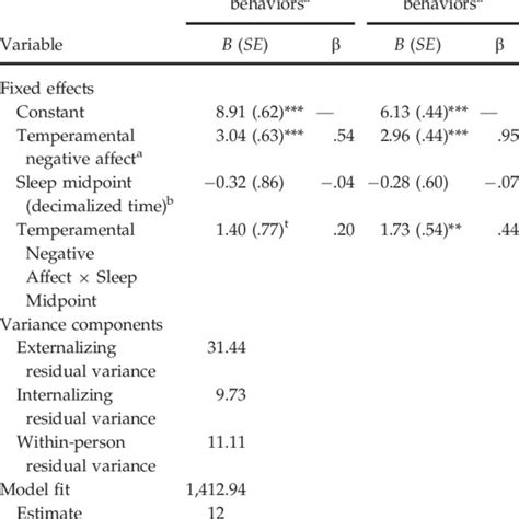 Summary Of Multilevel Model Predicting Externalizing And Internalizing
