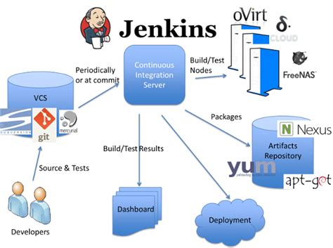 A Typical Software Process Using A Continuous Integration Approach Download Scientific Diagram