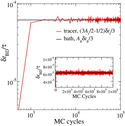 Colour On Line Convergence Of The Rescaled Mc Time Step Of The Tracer