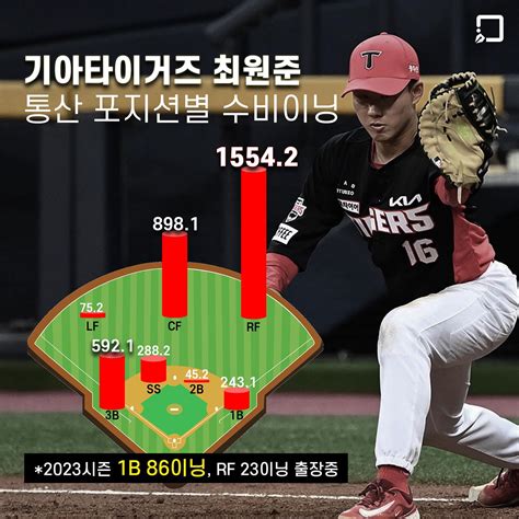 야구공작소 야구공작소 인포그래픽 기아 최원준선수는 외야와 내야를 가리지 않는 수비를 보여주고