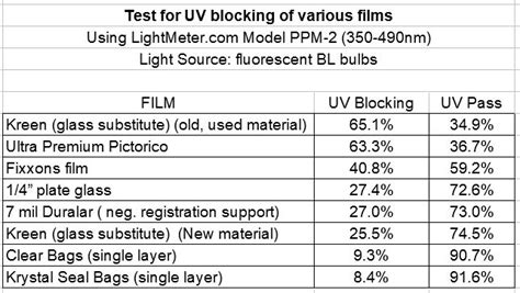 UV Blocking Measurements Fall River Editions