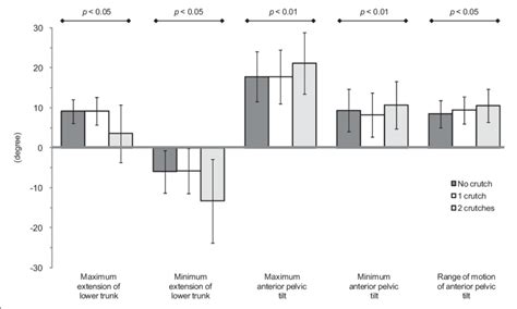 Pooled Results Of Kinematic Variables Of Lower Trunk And Pelvis With Download Scientific