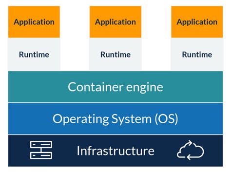 Application Containerization Platform To Modernize Software Druva