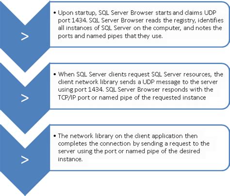 How Sql Server Browser Service Works