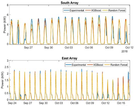 Mbe And Rmse Values For Both Arrays And All The Cases Download Scientific Diagram