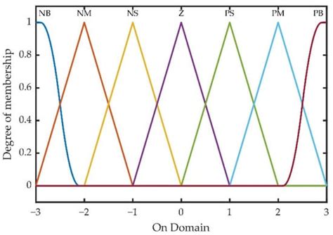 Sensors Free Full Text Gapso Optimized Fuzzy Pid Controller For